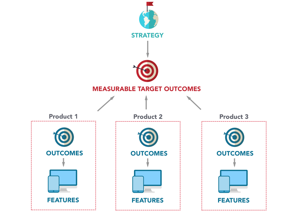 Decompose a product strategy into measurable outcomes - Analyze metrics to define a data-driven ...